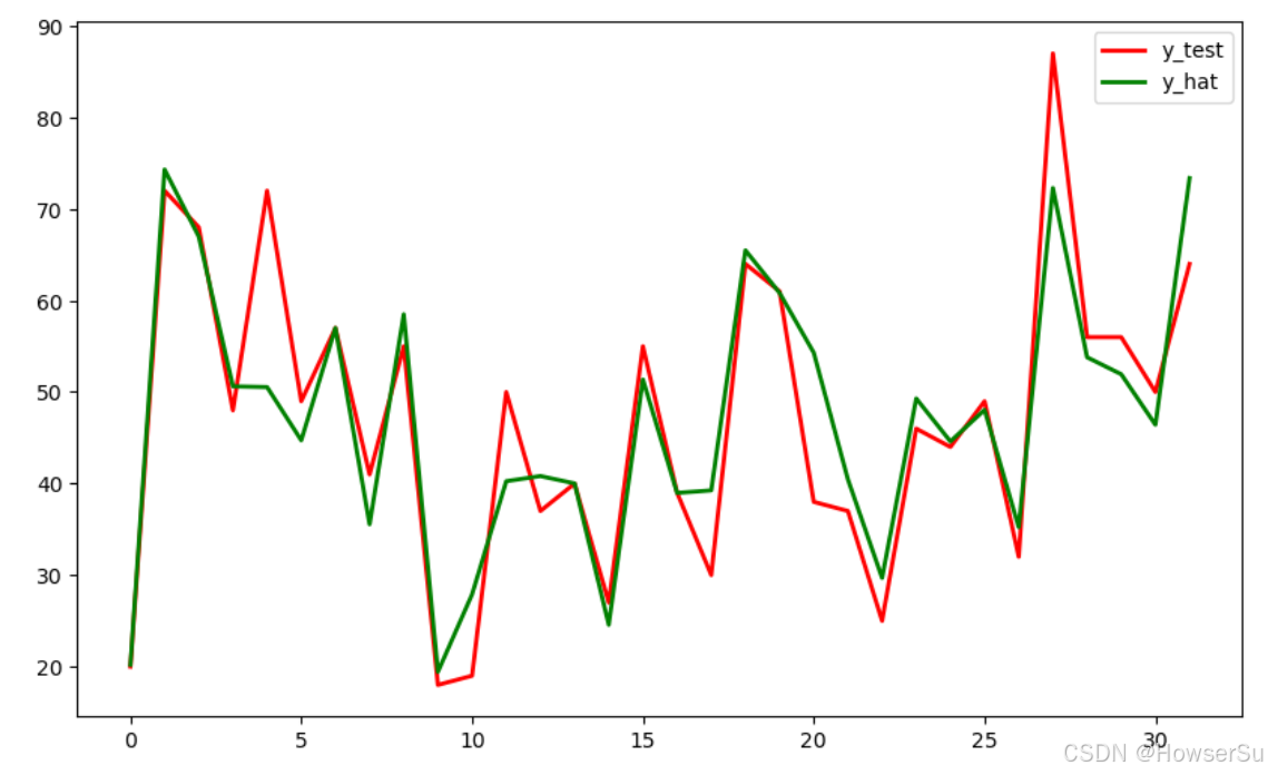 Python数据分析实验2：基于线性回归的电影数据预测分析电影数据分析回归二 实验报告 Csdn博客