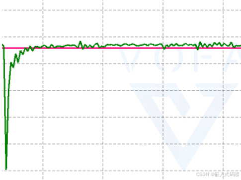 四、基于stm32控制编码器电机的PID控制+PID调参_stm32 pid-CSDN博客