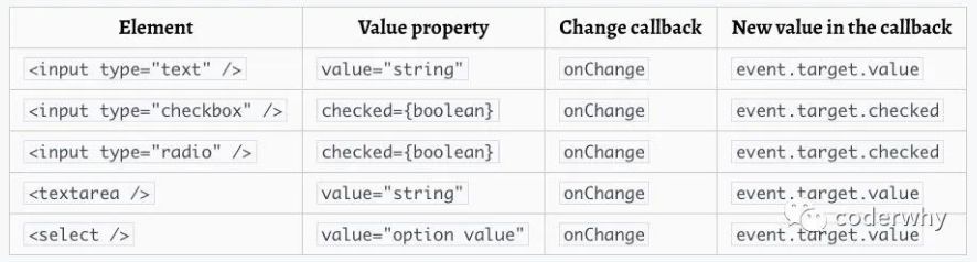 【react】表单——受控组件和非受控组件react受控组件和非受控组件 Csdn博客