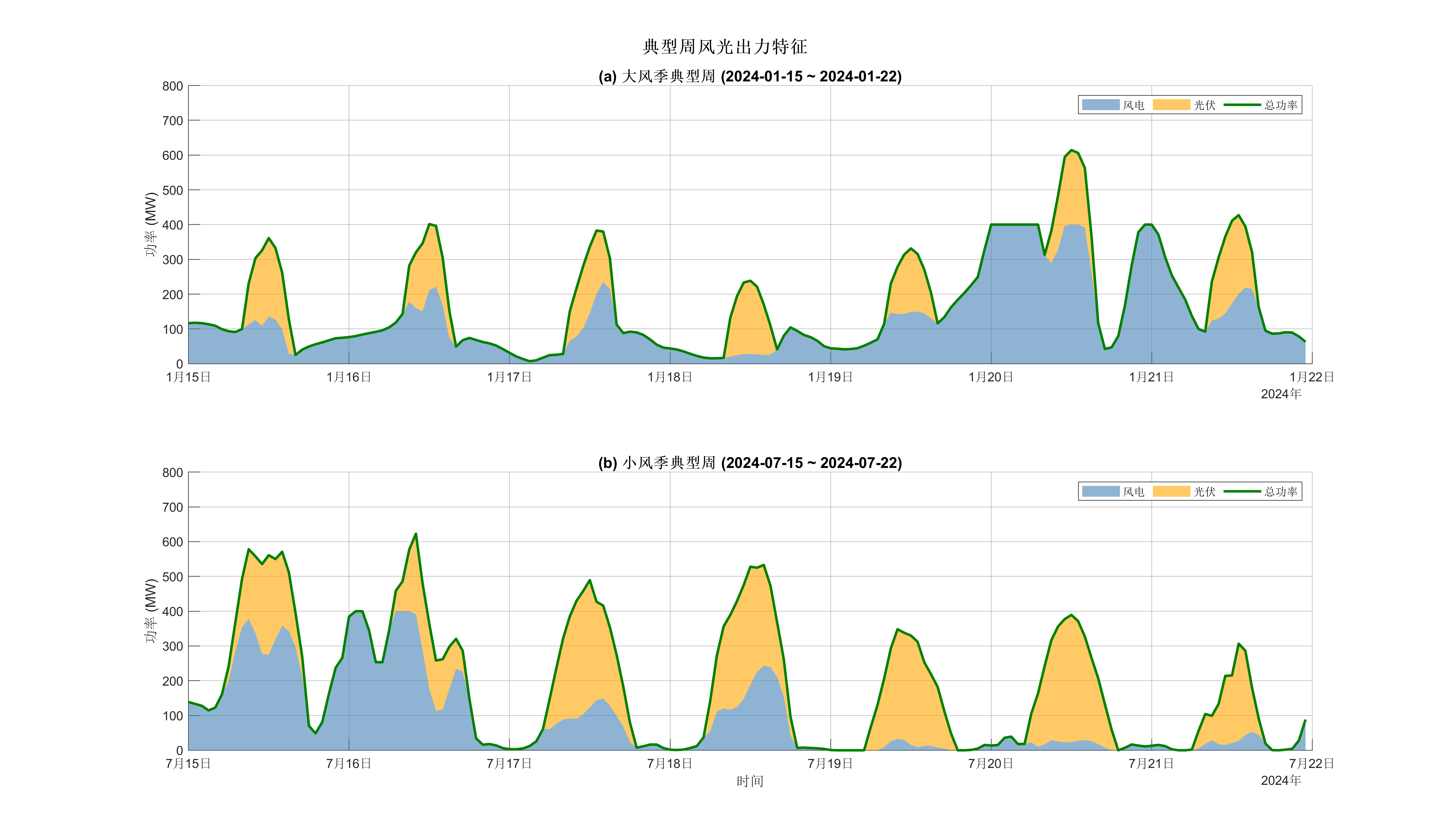 【论文复现】风光制氢合成氨系统优化研究（Matlab代码实现）-CSDN博客