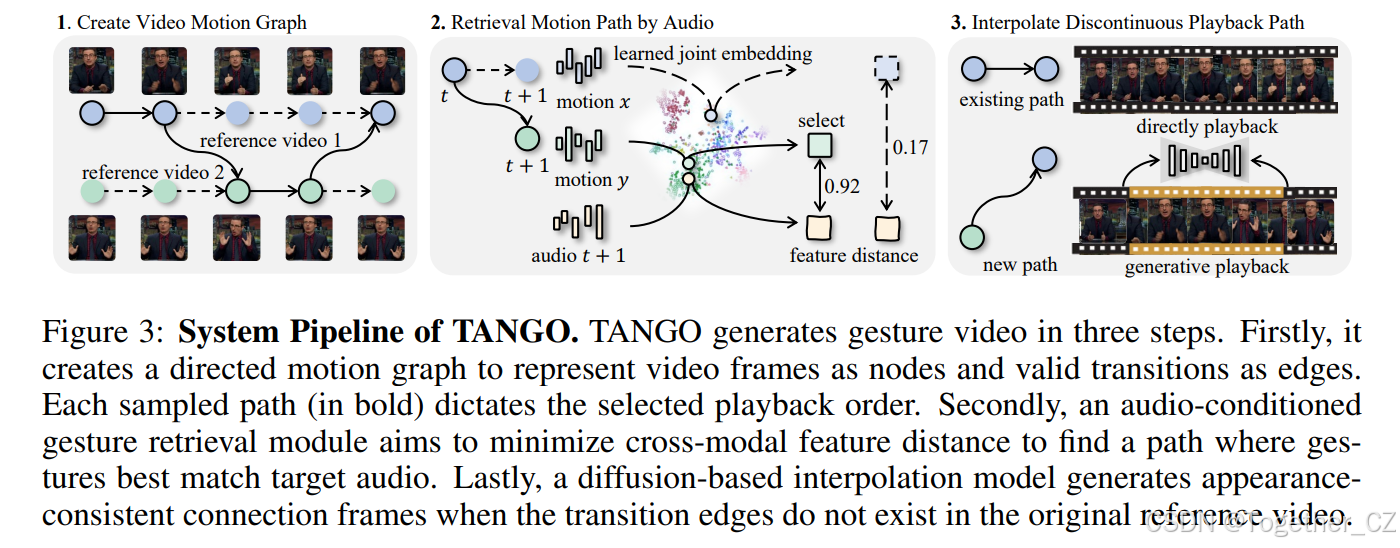TANGO: 基于层次化音频运动嵌入和扩散插值的协同语音手势视频重演_tango: co-speech gesture video reenact- ment with -CSDN博客