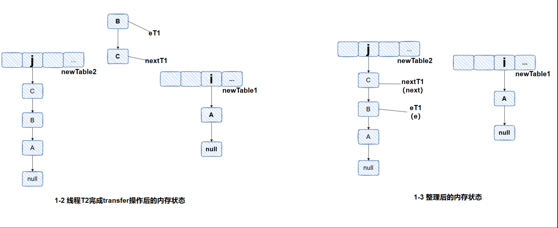JAVA7中HashMap的死循环问题_jdk7 hashmap经典死循环问题-CSDN博客