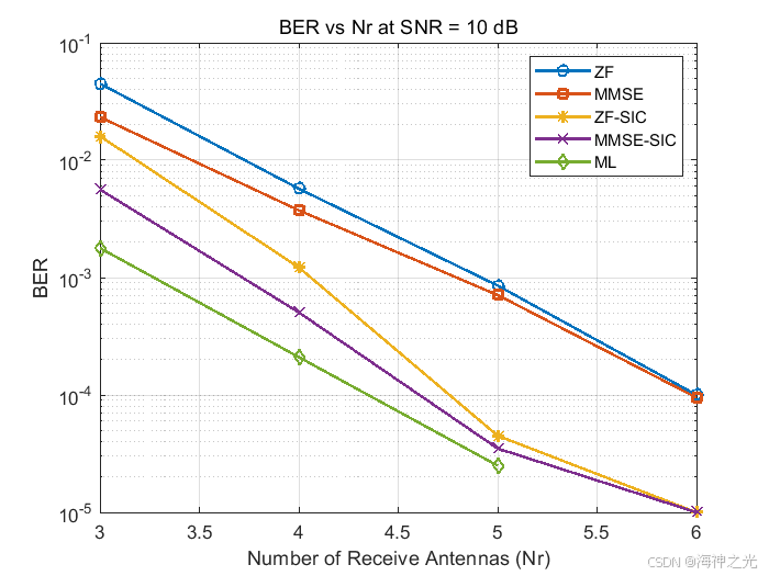 【MIMO通信】基于matlab MIMO检测器（ZF、MMSE、SIC、ML）在瑞利衰落下的BER性能比较【含Matlab源码 14929期 ...