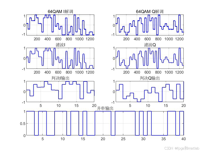 64QAM调制+软解调+FFT频偏估计通信系统matlab误码率仿真-CSDN博客