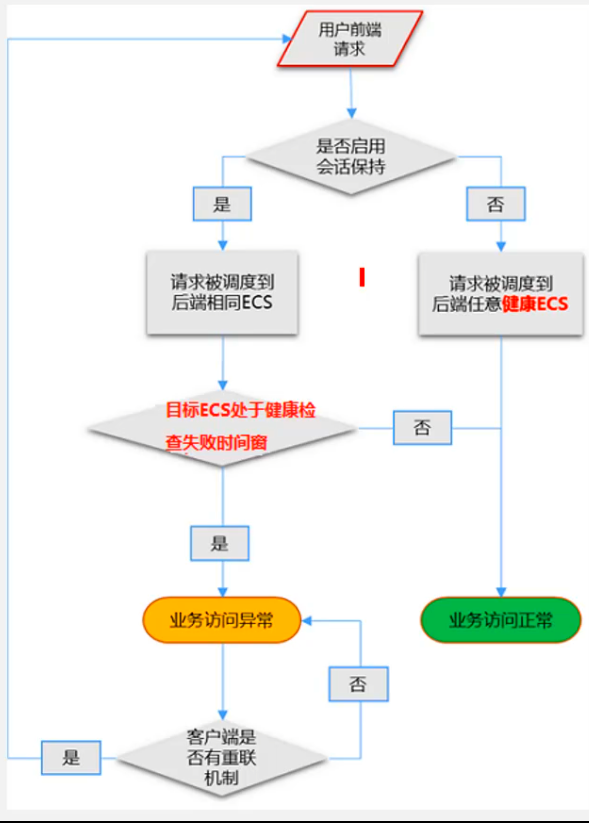 阿里云ACP云计算备考笔记 (7)——SLB负载均衡_阿里云slb报文-CSDN博客