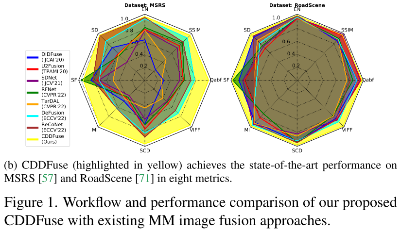 CDDFuse: Correlation-Driven Dual-Branch Feature Decomposition for Multi-Modality Image Fusion ...