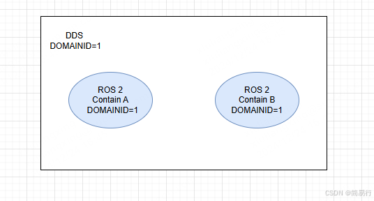 ROS1 noetic 与 ros2 humble 容器通信_ros noetic和ros humble怎么通信-CSDN博客