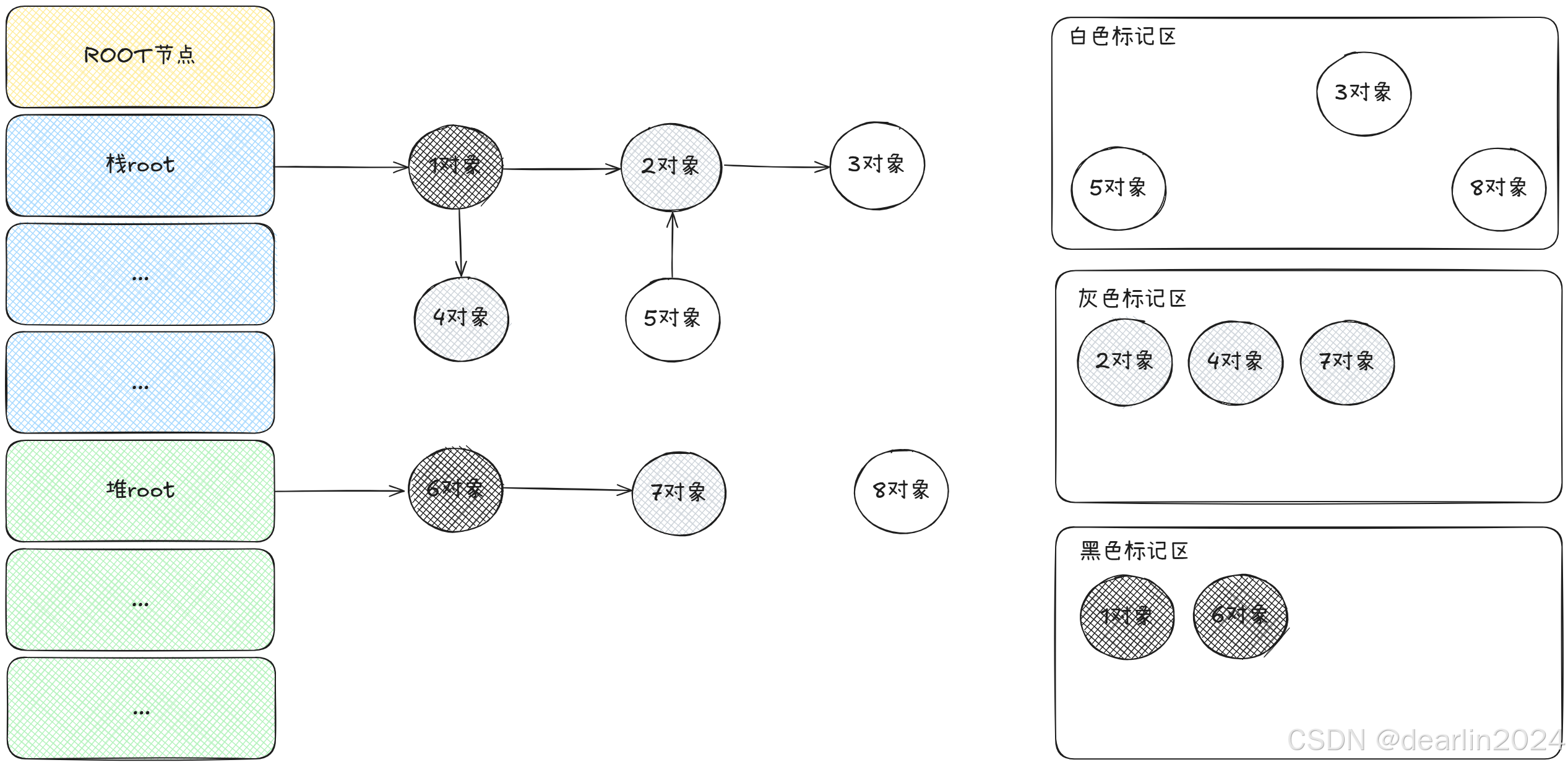 Golang 的 Gc垃圾回收机制golang垃圾回收机制 Csdn博客