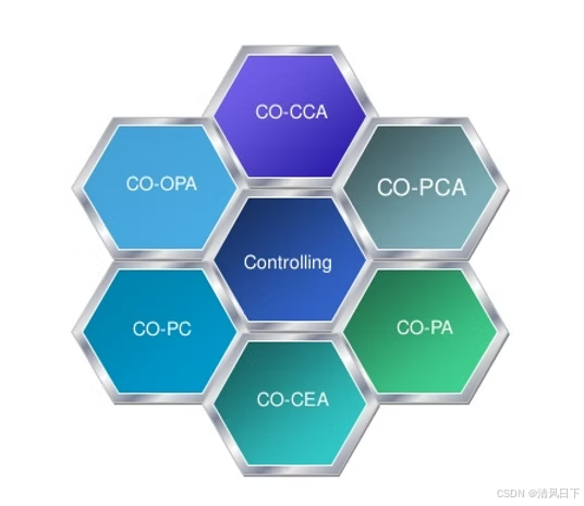 SAP前台操作手册-CO模块-CO-OM CO-PC EC-PCA CO-PA操作清单大全(CO Module Foreground ...