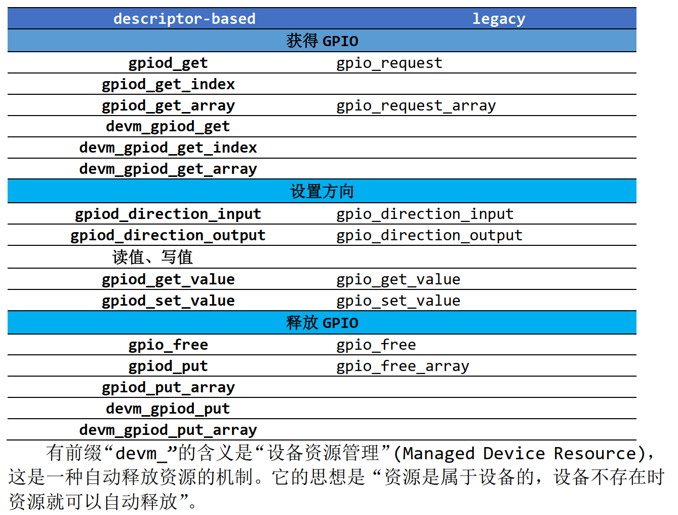 【Linux】GPIO子系统_linux gpio子系统-CSDN博客
