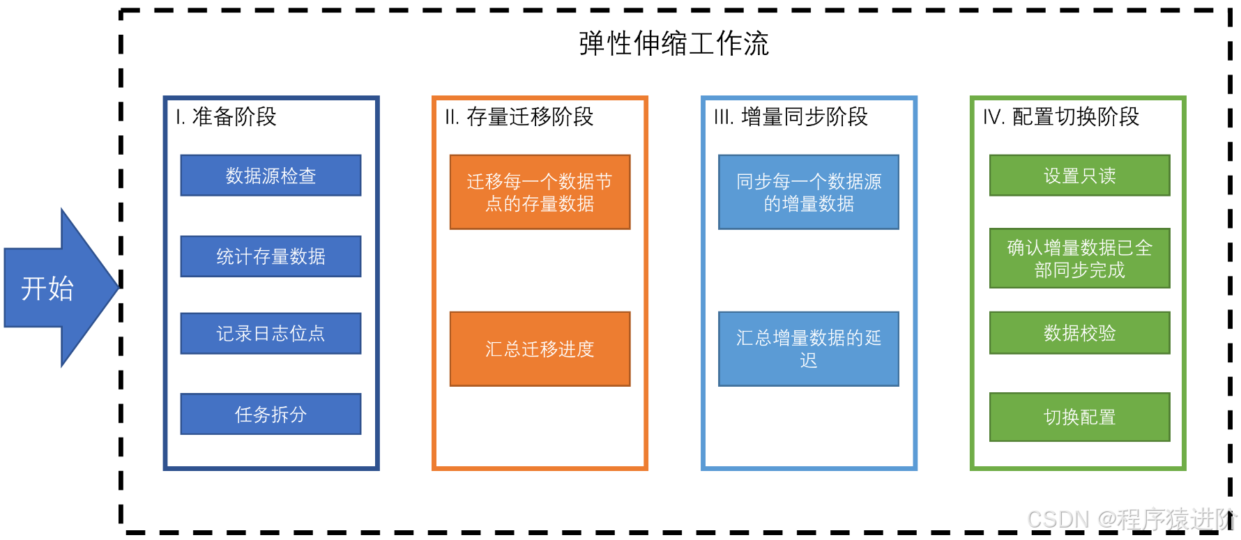 ShardingSphere 自动扩缩容_shardingsphere-scaling-CSDN博客