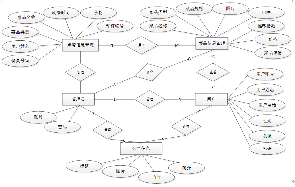 计算机毕业设计java餐饮娱乐行业收银管理系统 基于 Java 的餐饮娱乐收银智能管理平台构建方案 Java 驱动的一站式餐饮娱乐行业收银与运营系统设计及实现 Csdn博客