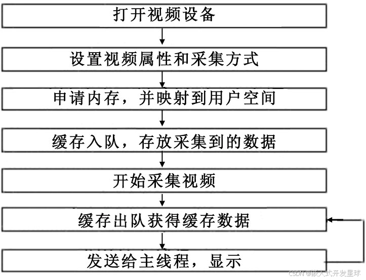 嵌入式linux系统中摄像头v4l2编程与实现lvgl V4l2 Linux Csdn博客