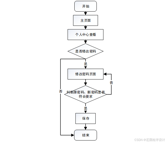 计算机毕业设计springboot智慧社区服务平台 基于spring Boot的智能社区服务系统构建 Spring Boot驱动的智慧社区综合服务平台开发毕业设计智慧社区管理平台 Csdn博客