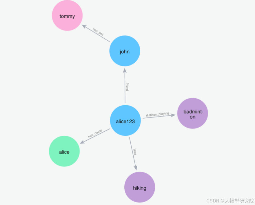 实战教程：用 Mem0 打通 LangGraph + Dify，让你的 AI Agent 拥有持久记忆_mem0+dify-CSDN博客