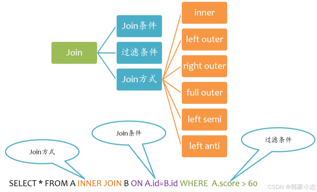 Spark--一文了解SparkSql的Join策略_spark join-CSDN博客