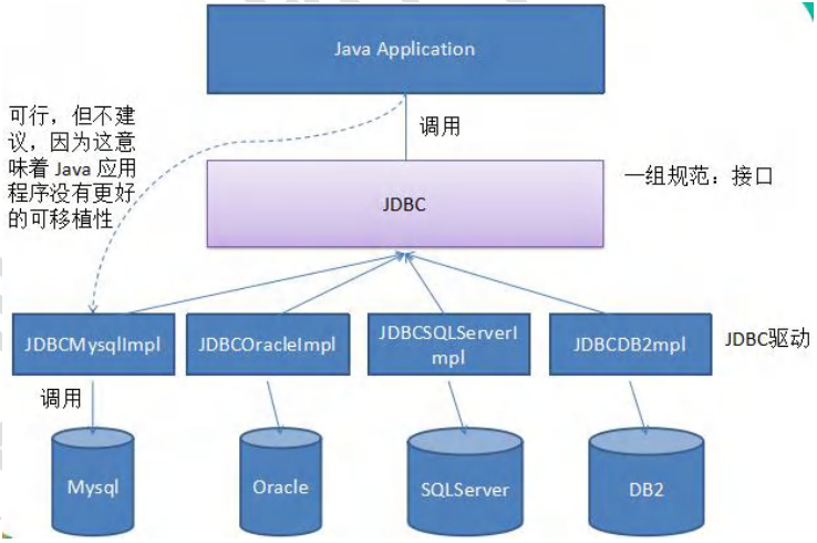 Java学习笔记-JDBC数据库连接池（一）_jdbc connection [connectionproxyimpl{connectedtime-CSDN博客