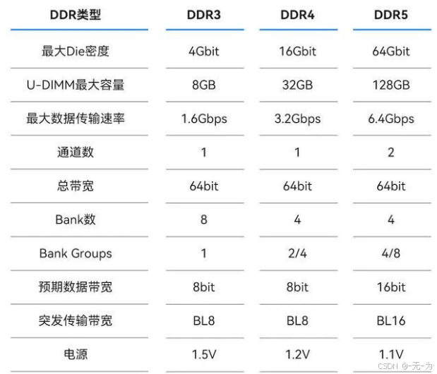 科普文：软件架构Linux系列之【从硬件角度了解内存DRAM和DDR5】_linux ddr-CSDN博客