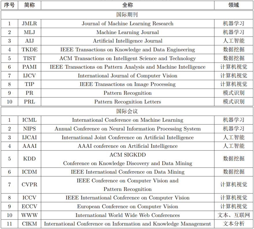 迁移学习相关的期刊和会议-CSDN博客