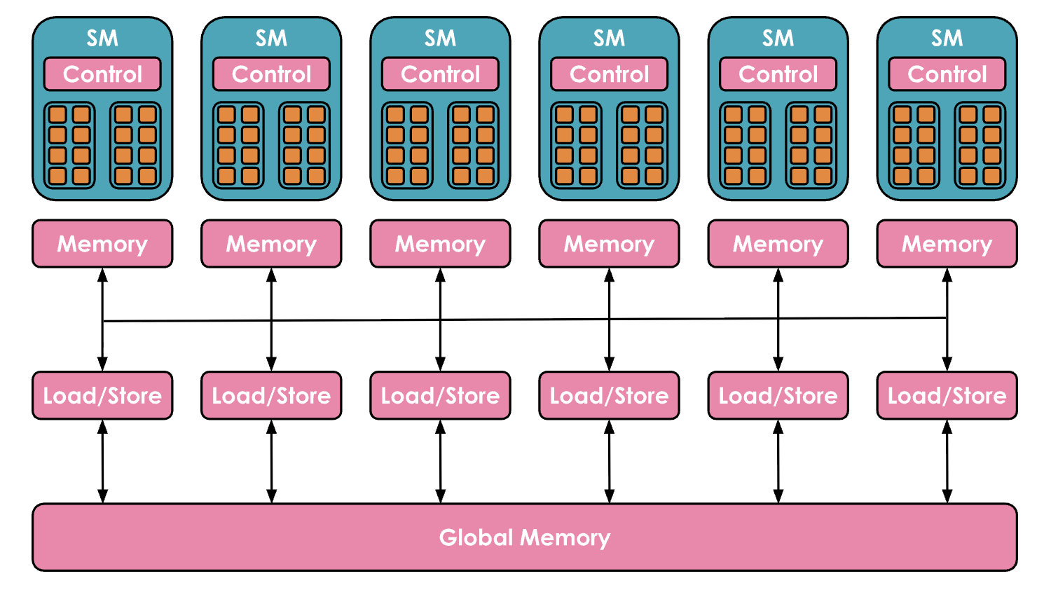 GPU相关术语介绍： 流多处理器（SM），核心（Core）,线程束（Warp）， PTX等_gpu warp-CSDN博客