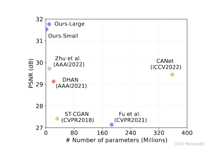 【AAAI2023】ShadowFormer: Global Context Helps Image Shadow Removal_istd数据集-CSDN博客