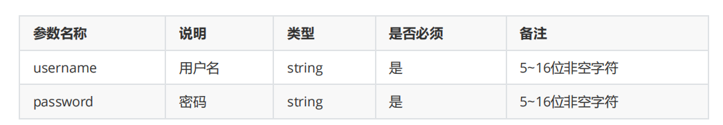 Springboot3vue3融合项目实战 大事件文章管理系统 注册接口参数校验vue3集成postman Csdn博客