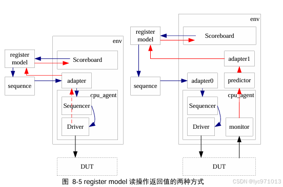 将register model集成到验证平台中_uvm regmodel 集成-CSDN博客
