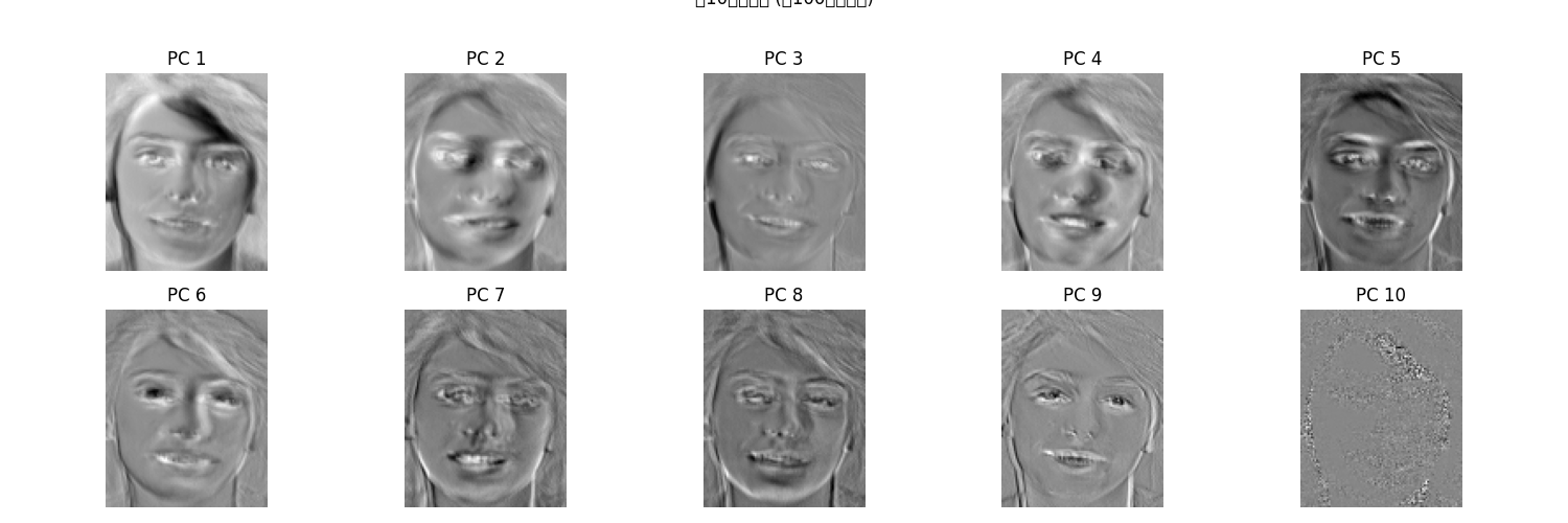 根据pca对人脸进行降级并进行可视化对比使用pca对人脸数据降维然后使用matplotlibpyplot绘制降维前后的对比图 Csdn博客