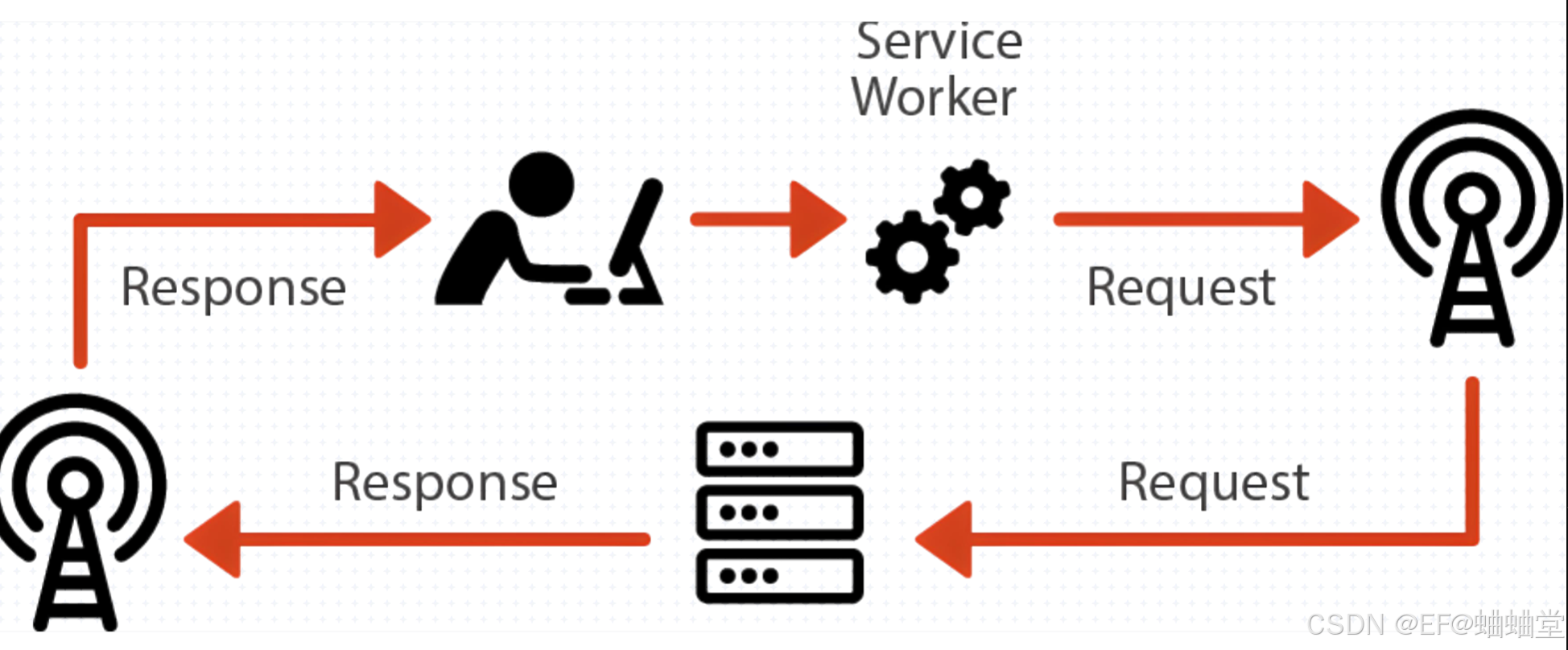 【js】Service Worker JS单行道下的‘多专小路’_js serviceworker.register-CSDN博客