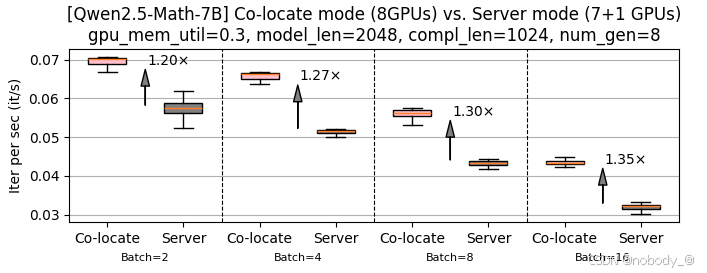 利用 TRL 中的共置 vLLM 释放效率_trl vllm-serve 提高超时时间-CSDN博客