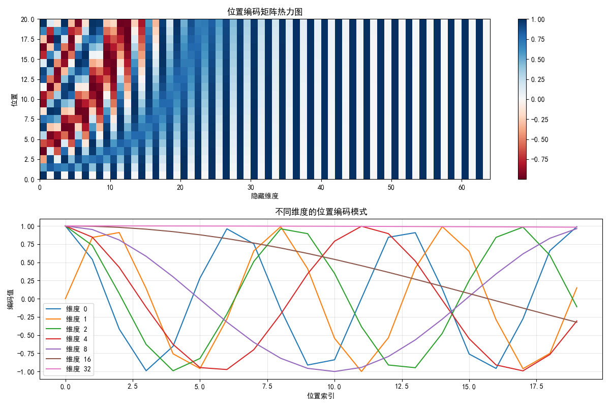 Transformer详解（九）：TensorFlow实现Transformer实战-CSDN博客