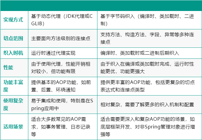 Spring AOP和AspectJ的区别是什么？-CSDN博客