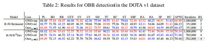 结合YoloV8讲解论文：Gaussian Bounding Boxes and Probabilistic Intersection-over-Union for Object ...