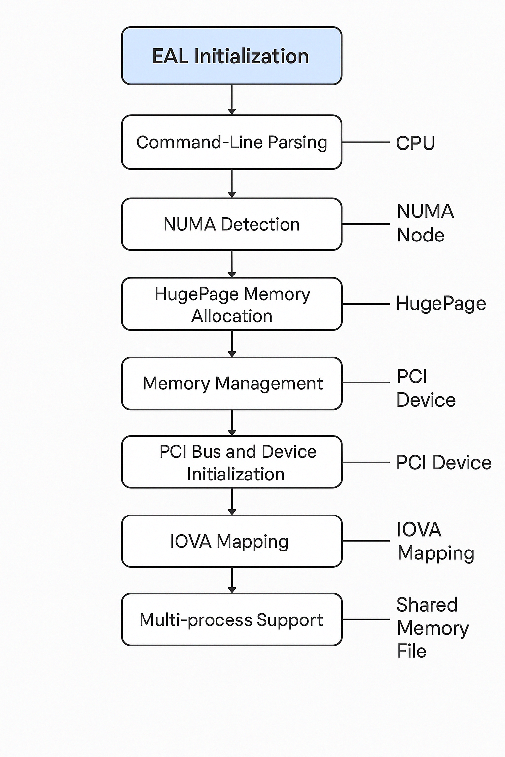【DPDK 环境抽象层笔记】_dpdk eal-CSDN博客