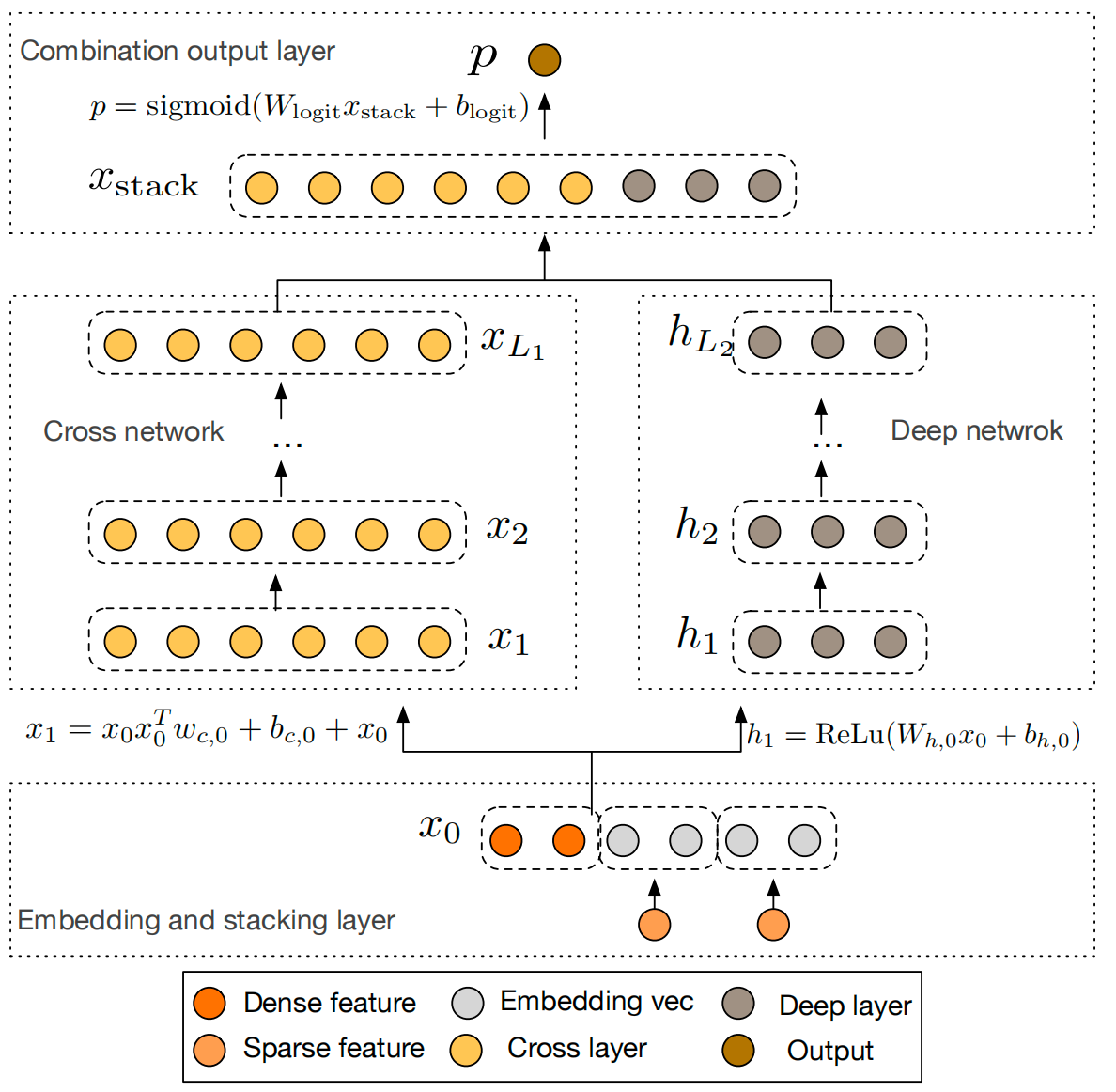白话推荐系统(二)：一文看懂DCN(DeepCrossNet)-CSDN博客