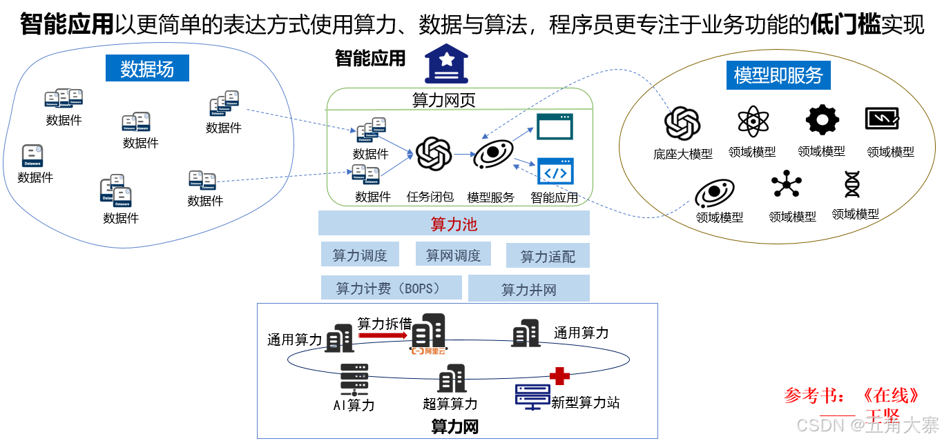 数据基础设施建设任务中的技术名词解析_数场-CSDN博客