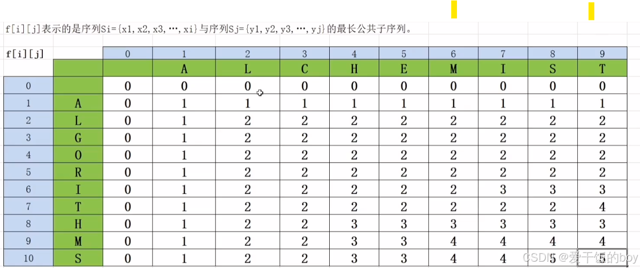 LCS——线性DP问题-CSDN博客