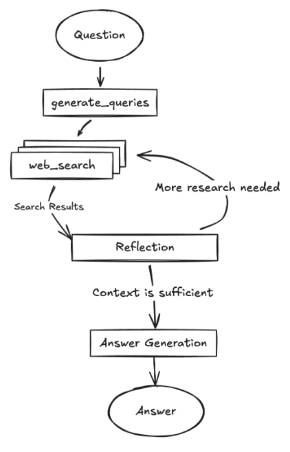 从零开始构建Agent（二）：Gemini-fullstack-langgraph-quickstart项目，一个很经典的Reflection ...