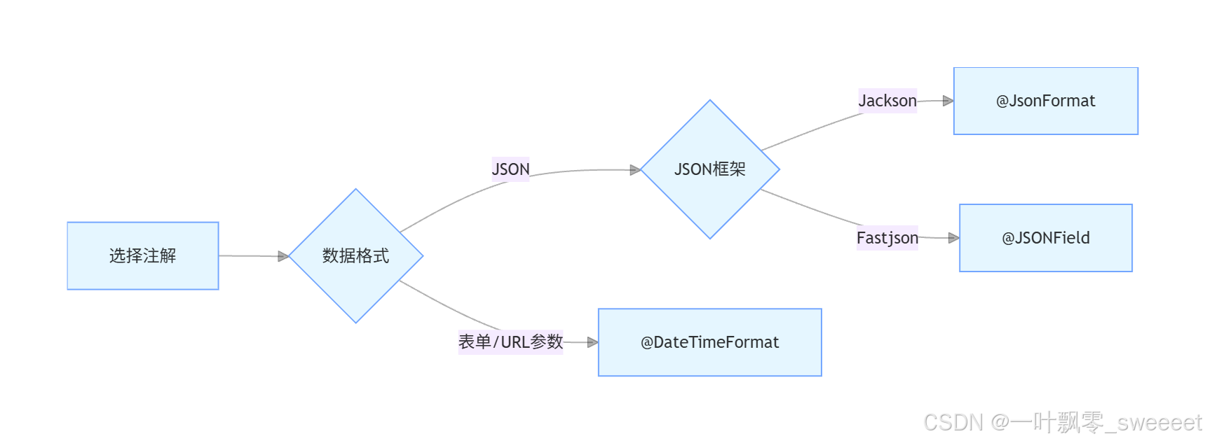 别再混淆！@JsonFormat、@DateTimeFormat、@JSONField 深度剖析与 DTO 实战指南-CSDN博客