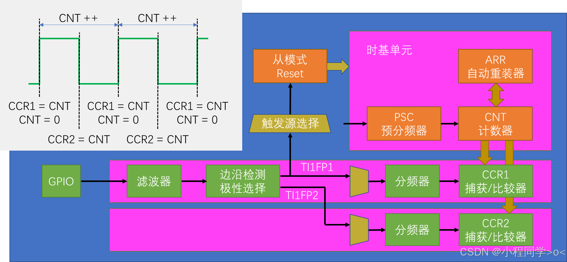 嵌入式开发之STM32学习笔记day11-CSDN博客
