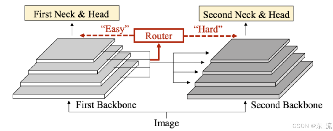 DynamicDet: A Unified Dynamic Architecture for Object Detection_dynamic anchor learning for ...