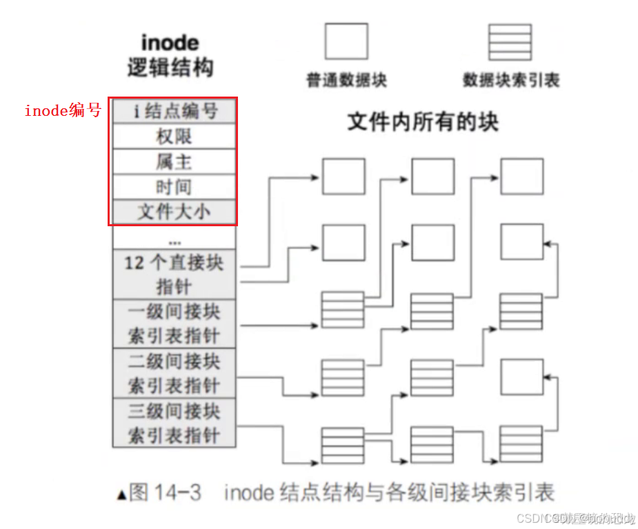 Linux-磁盘文件系统（inode）_磁盘inode-CSDN博客