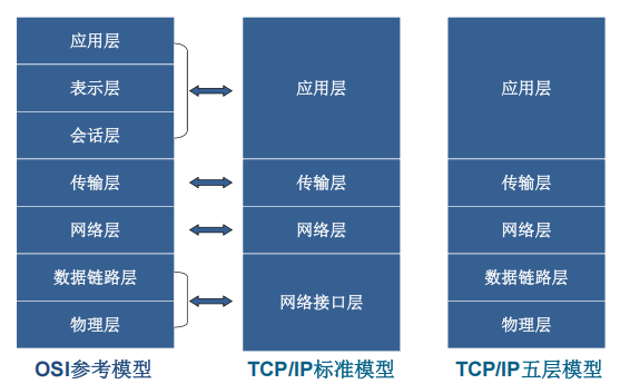 TCP/IP之协议基础_ssh ip协议类型号-CSDN博客