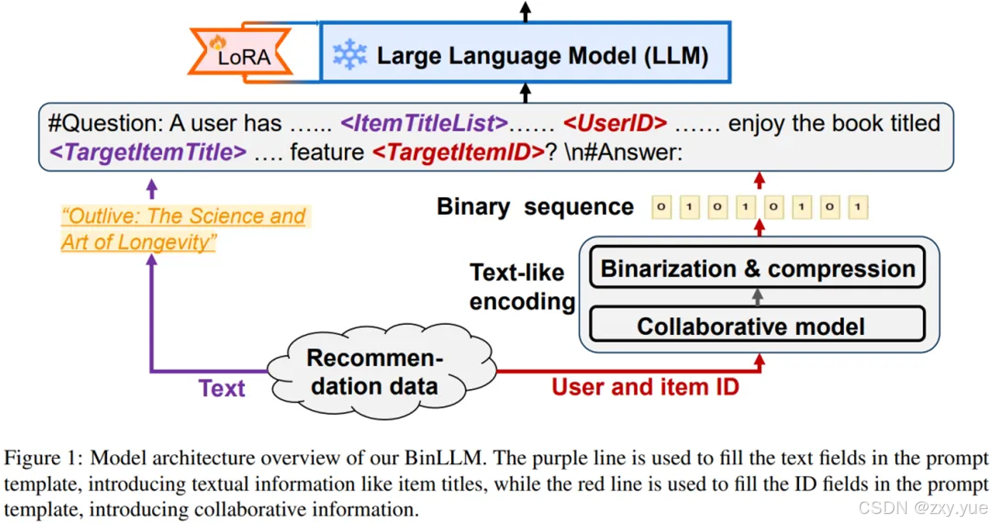 [ACL 24] Text-like Encoding of Collaborative Information in Large Language Models for ...