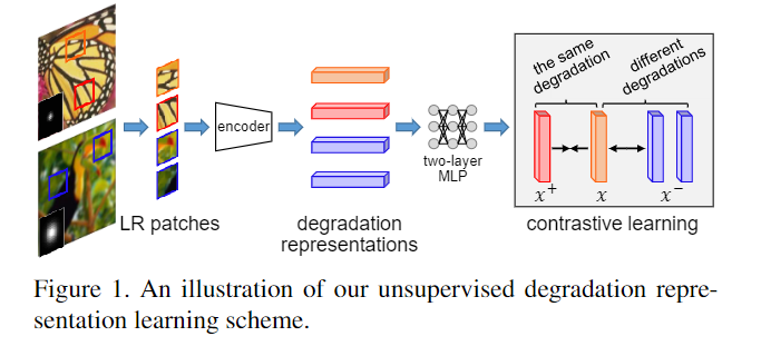 盲超分-CVPR2021-DASR-Unsupervised Degradation Representation Learning for Blind Super-Resolution-CSDN博客