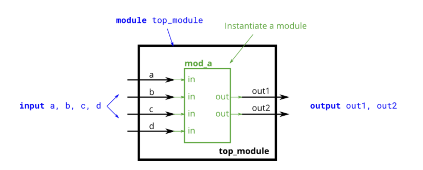 verilog简单入门day4-CSDN博客