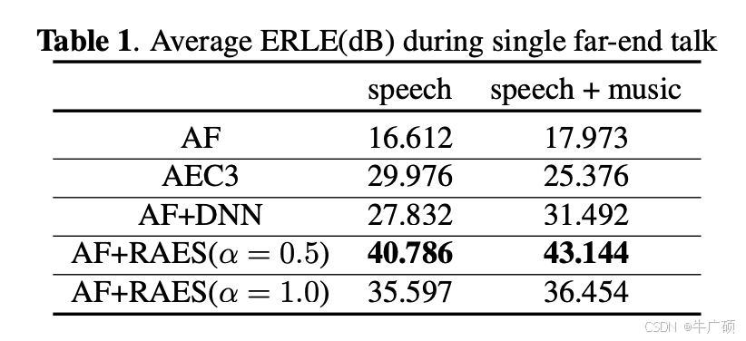 AEC论文解读 -- RESIDUAL ACOUSTIC ECHO SUPPRESSION BASED ON EFFICIENT MULTI-TASK CONVOLUTIONAL NEURAL ...