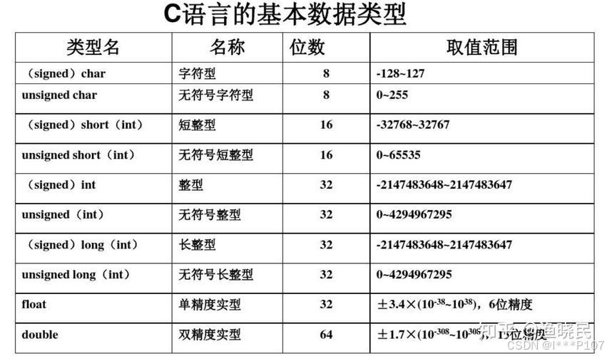 C语言中int、float和double三者的核心区别与选用指南-CSDN博客