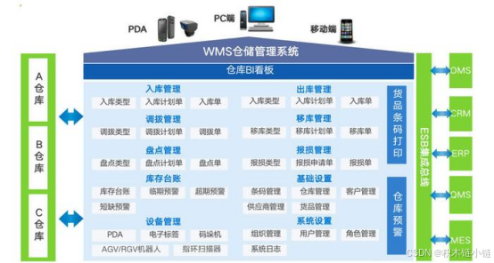 智能制造常见系统，ERP、MES、WMS、SCM、PLM，一文吃透！_mes wms plm-CSDN博客