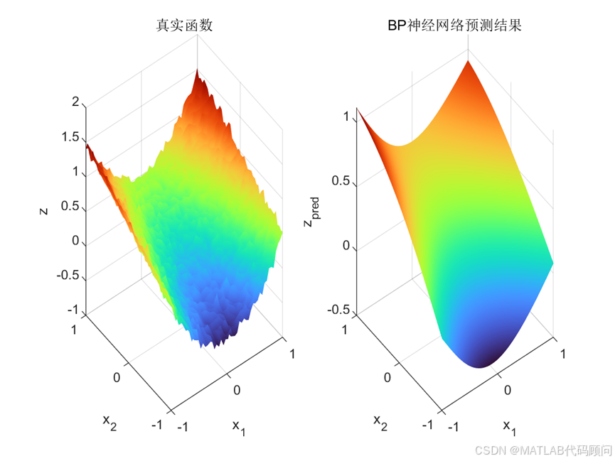 MATLAB不依赖神经网络工具箱实现BP神经网络(附完整代码)_使用matlab bp神经网络 输入建模 不利用toolbox-CSDN博客